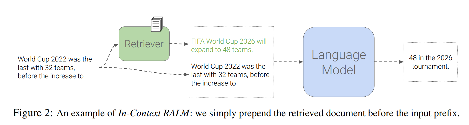 [论文阅读] RALM 1 - cyq.blog